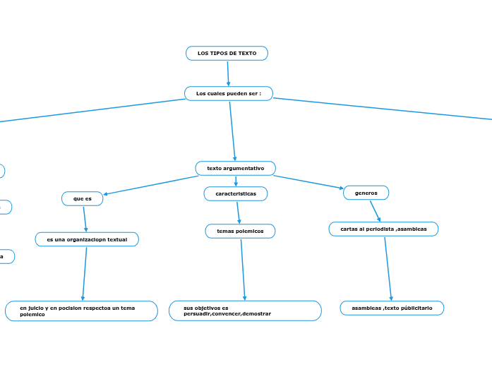Los Tipos De Texto Mind Map 8543